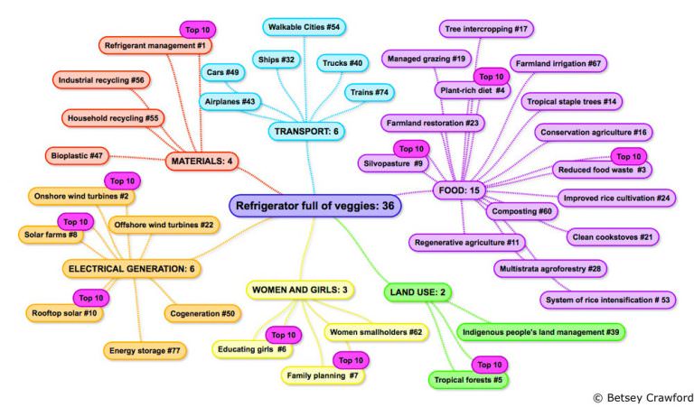 Project Drawdown: breakthrough solutions for climate change
